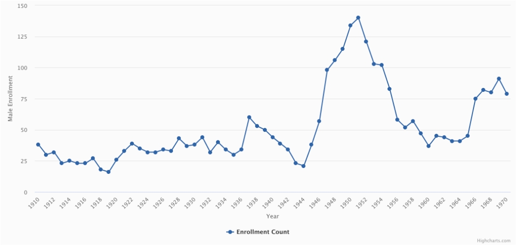 Visualizations - African American Student Project | Bentley Historical ...